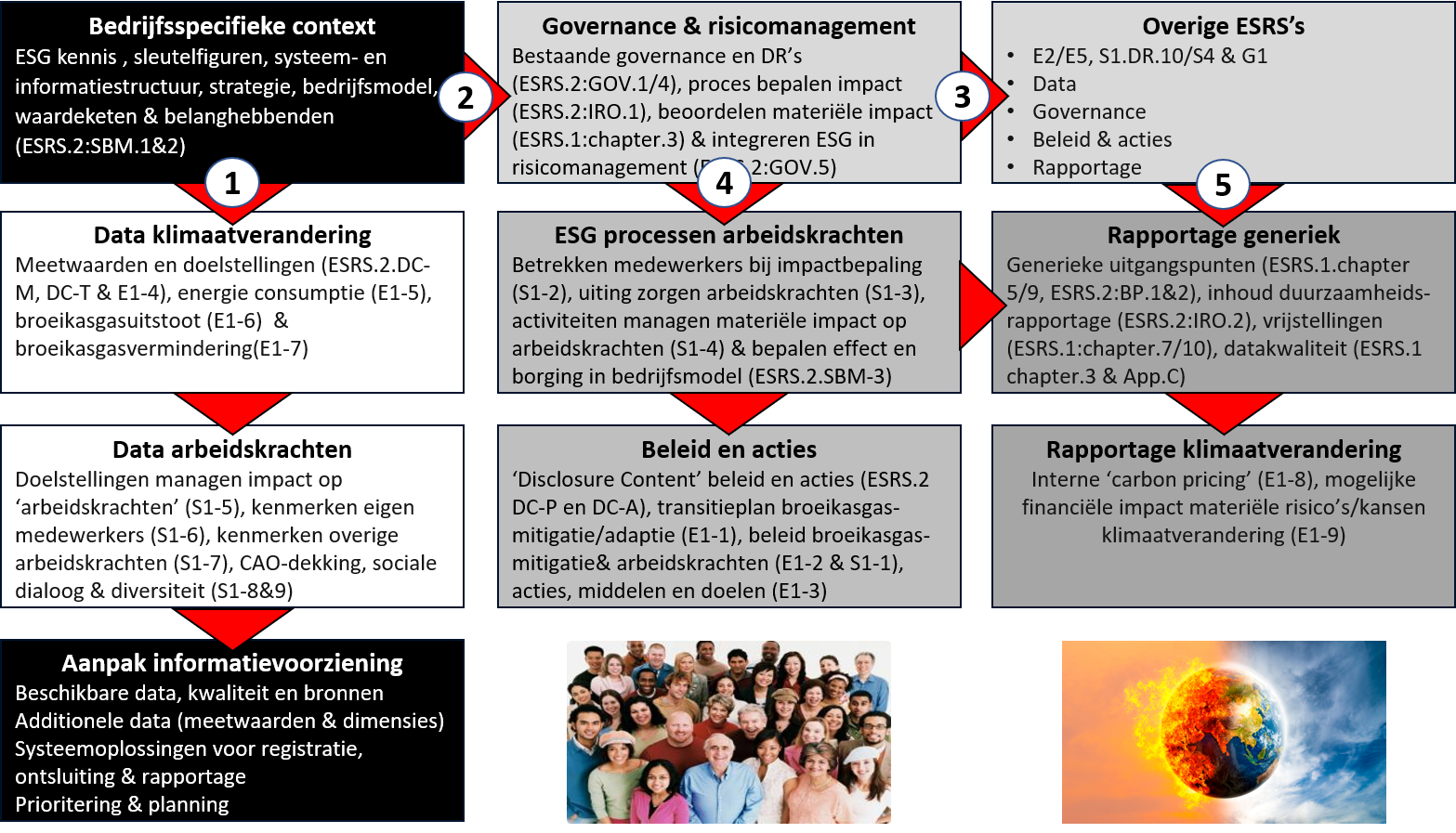 Kritische ESG Data: Prioritering (deel 1) - FM.nl - Financieel Management